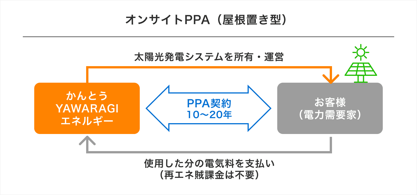 事業内容 | かんとうYAWARAGIエネルギー